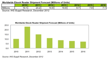 The Death of the eReader